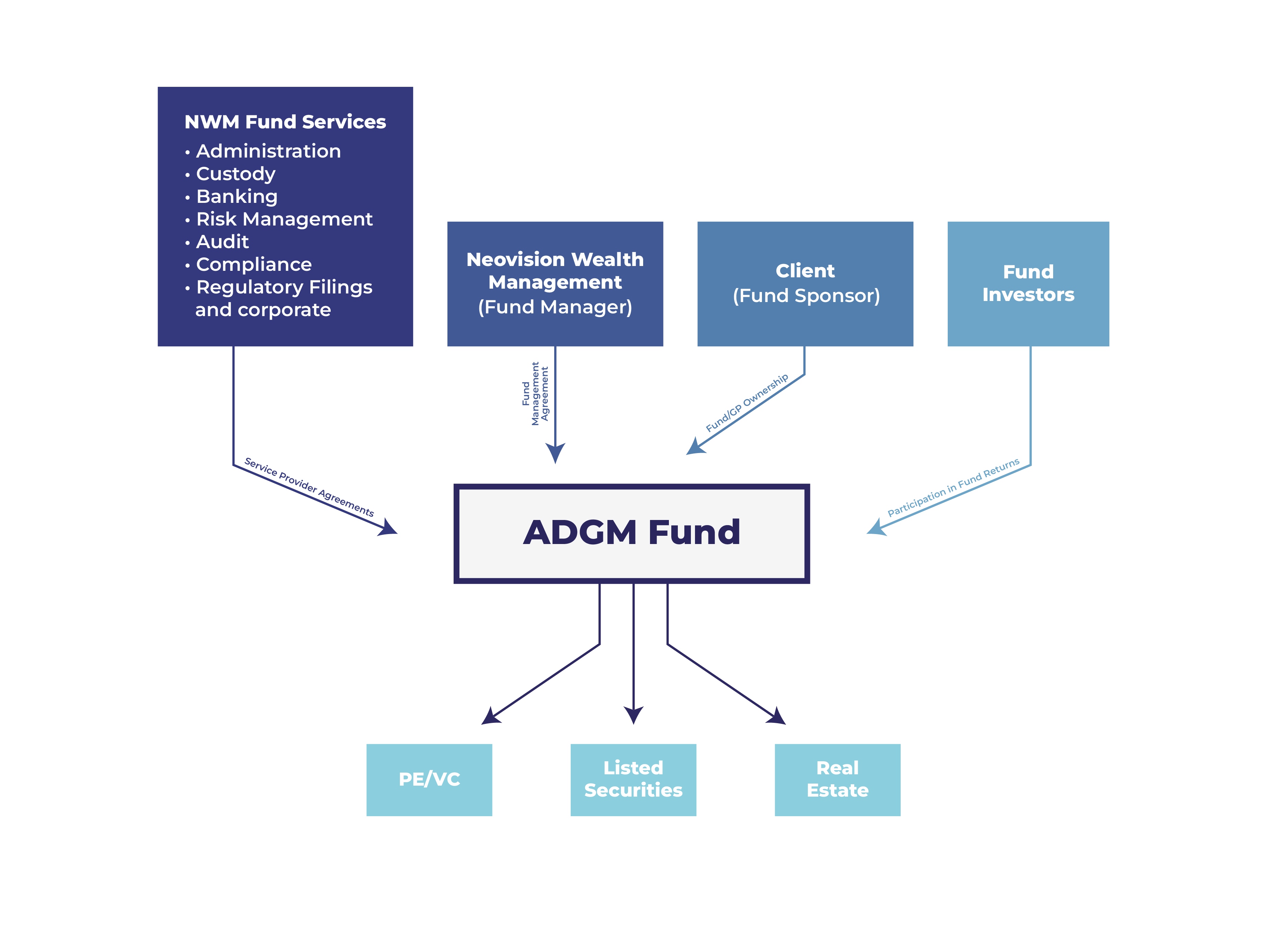 Neovision Wealth Management | Funds