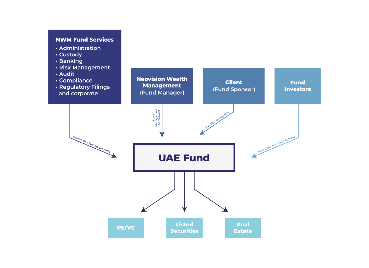 Investment Funds in UAE | Neovision Wealth Management